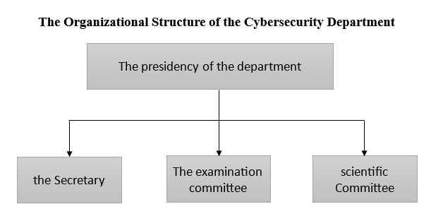 The organizational structure of the Cybersecurity Department - Computer ...